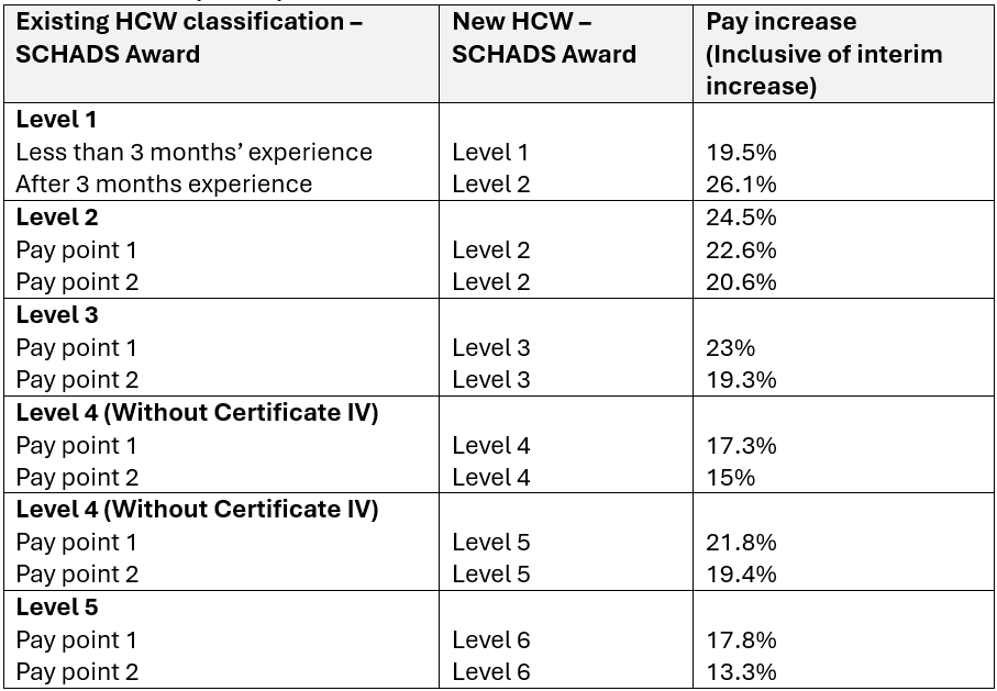 Ignite HR | Stage 3 Work Value Case Advancements in Aged Care Wages ...